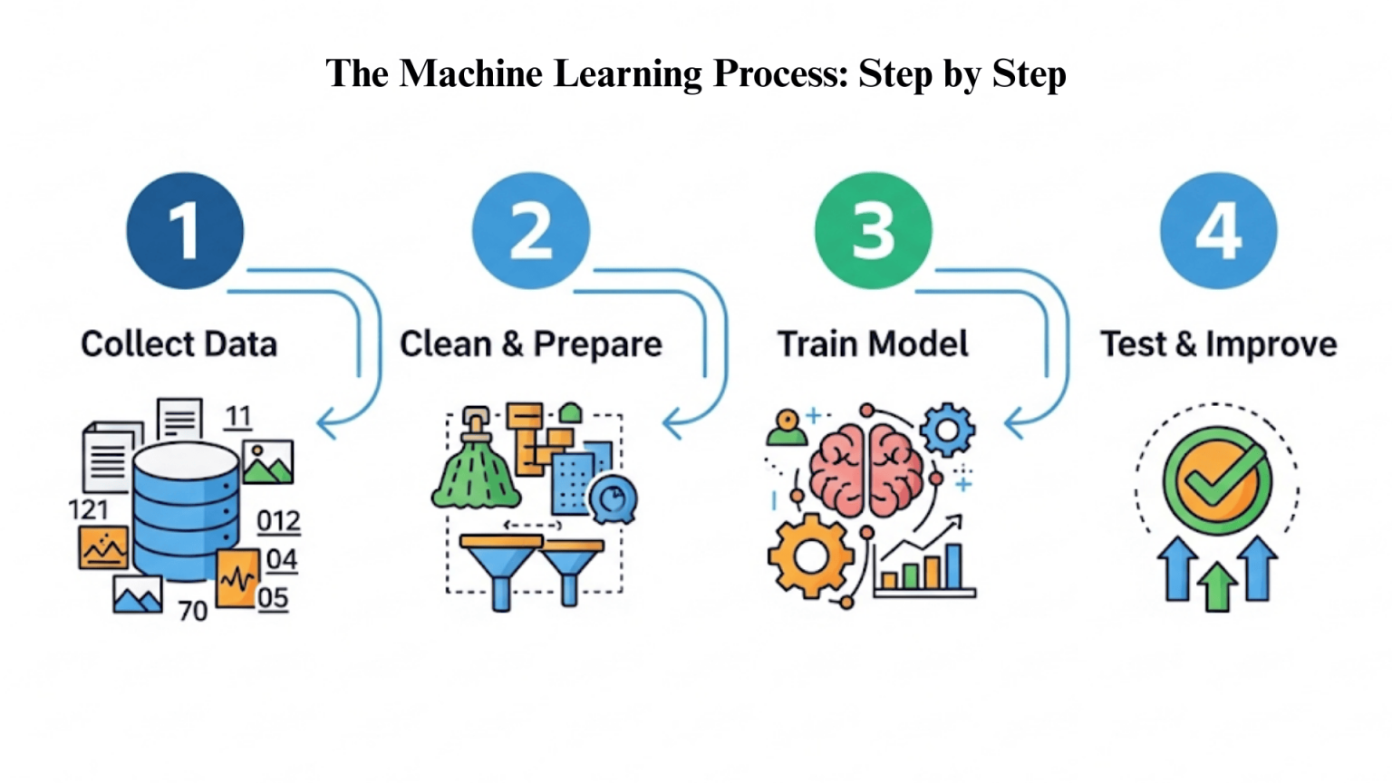 What Is Machine Learning? Easy Guide for Beginners - Concord p2c